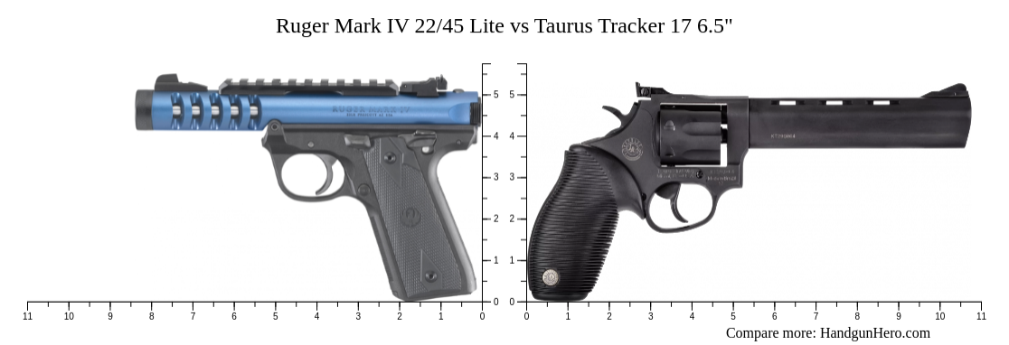 Ruger Mark IV 22/45 Lite vs Taurus Tracker 17 6.5" size comparison ...