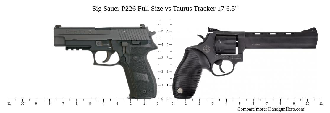 Sig Sauer P226 Full Size vs Taurus Tracker 17 6.5" size comparison ...