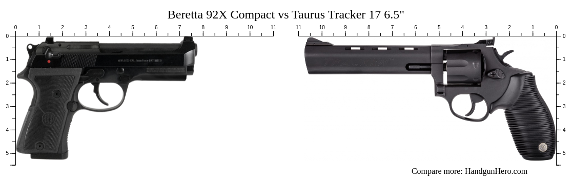 Beretta 92X Compact vs Taurus Tracker 17 6.5" size comparison | Handgun ...
