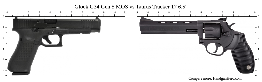 Glock G34 Gen 5 MOS vs Taurus Tracker 17 6.5" size comparison | Handgun ...