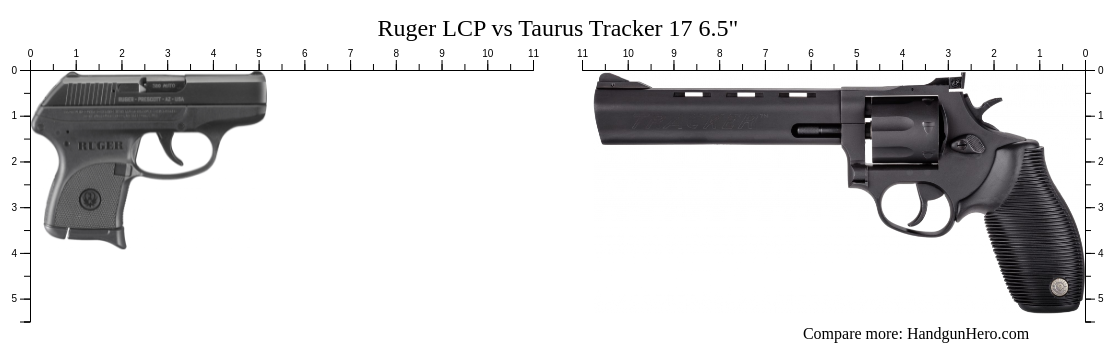 Ruger LCP vs Taurus Tracker 17 6.5" size comparison | Handgun Hero