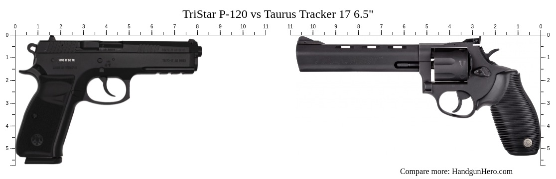 TriStar P-120 vs Taurus Tracker 17 6.5" size comparison | Handgun Hero