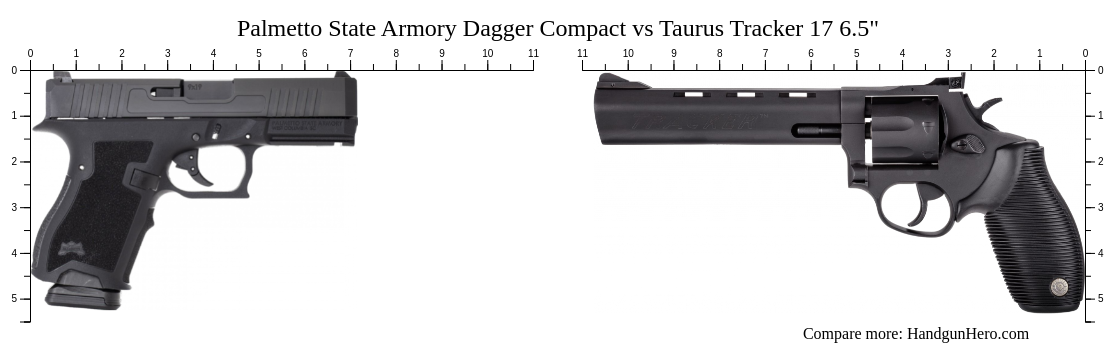 Palmetto State Armory Dagger Compact vs Taurus Tracker 17 6.5" size ...