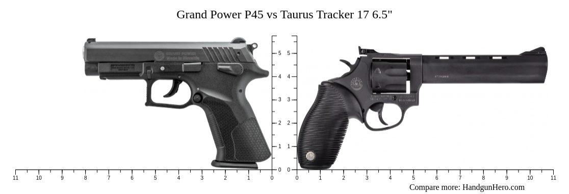 Grand Power P45 vs Taurus Tracker 17 6.5" size comparison | Handgun Hero