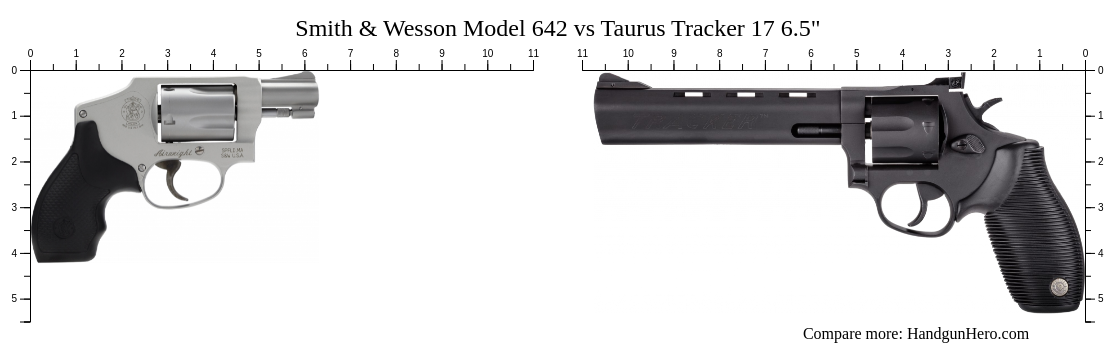 Smith & Wesson Model 642 vs Taurus Tracker 17 6.5" size comparison ...
