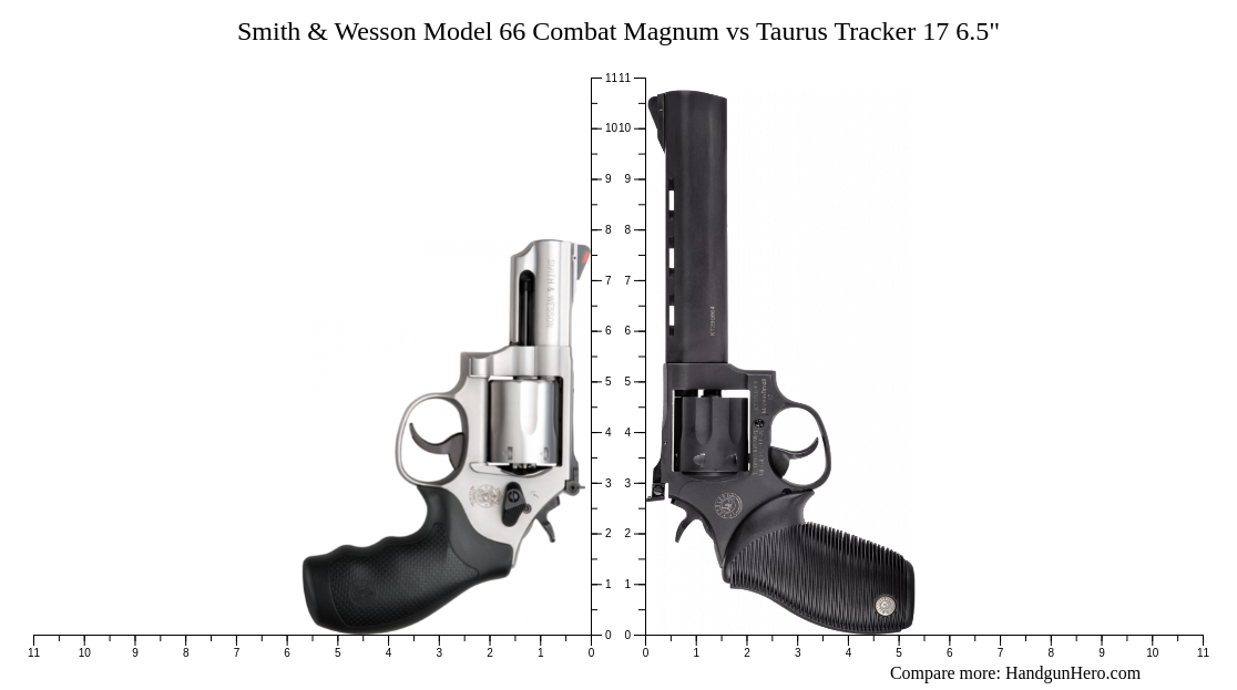 Smith & Wesson Model 66 Combat Magnum vs Taurus Tracker 17 6.5" size ...