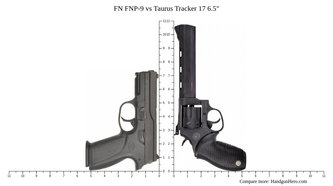FN FNP-9 vs Taurus Tracker 17 6.5" size comparison | Handgun Hero