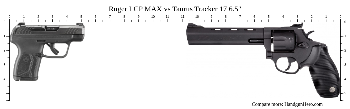 Ruger LCP MAX vs Taurus Tracker 17 6.5" size comparison | Handgun Hero