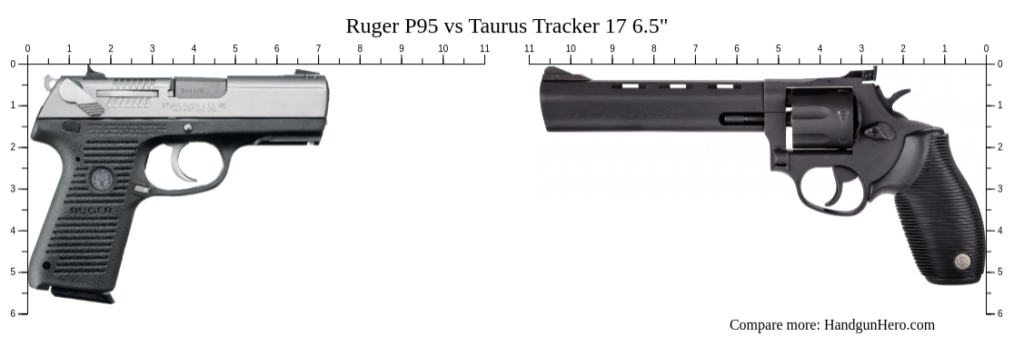 Ruger P95 vs Taurus Tracker 17 6.5" size comparison | Handgun Hero