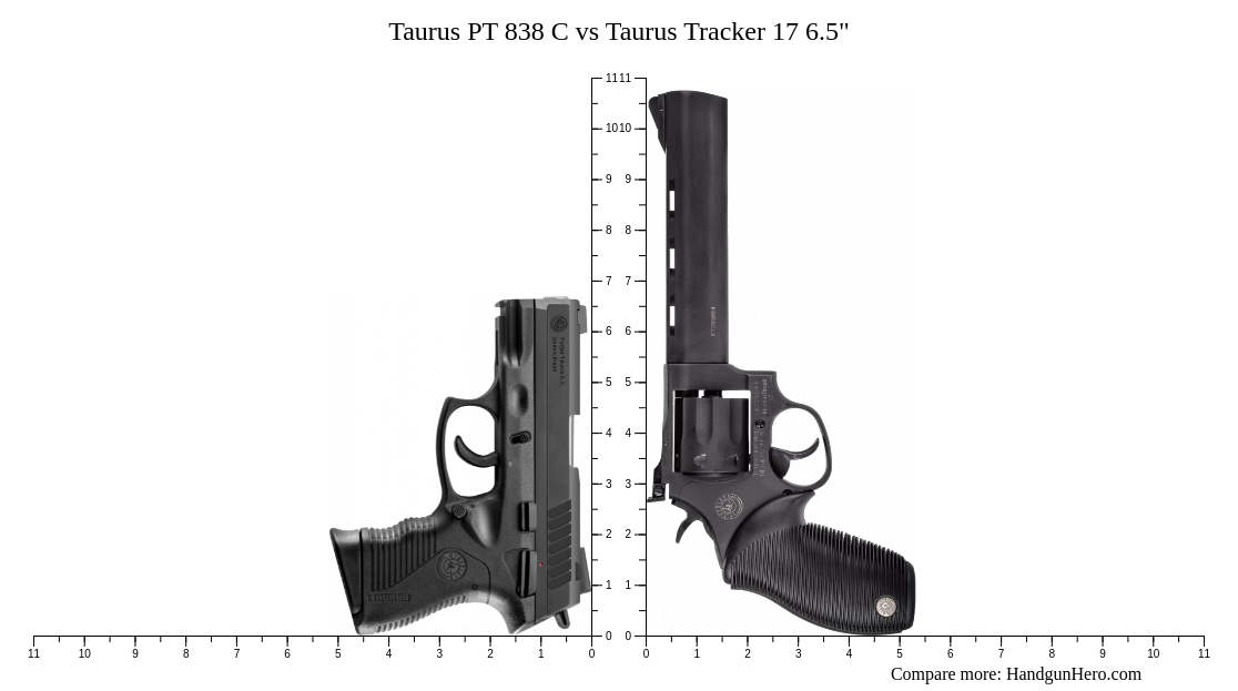 Taurus PT 838 C vs Taurus Tracker 17 6.5" size comparison | Handgun Hero