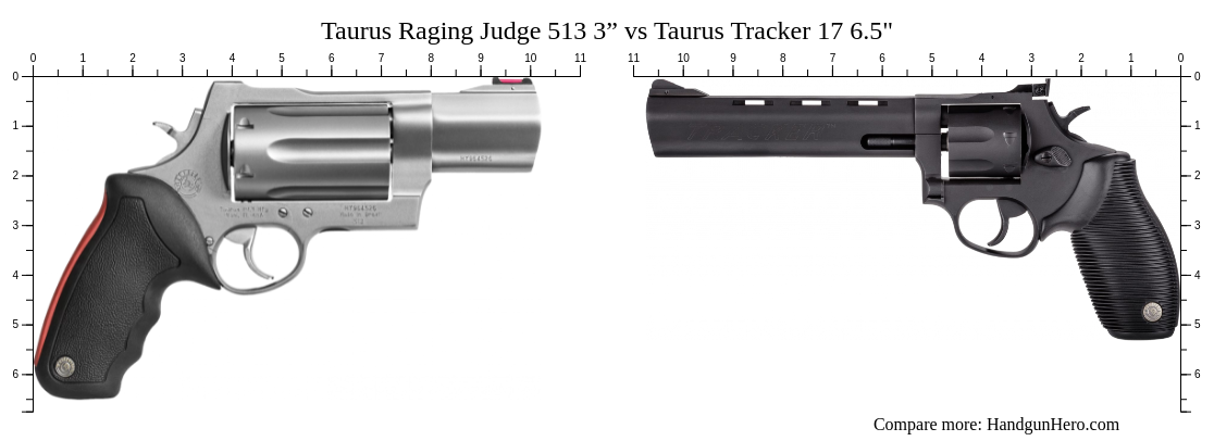 Taurus Raging Judge 513 3” vs Taurus Tracker 17 6.5" size comparison | Handgun Hero