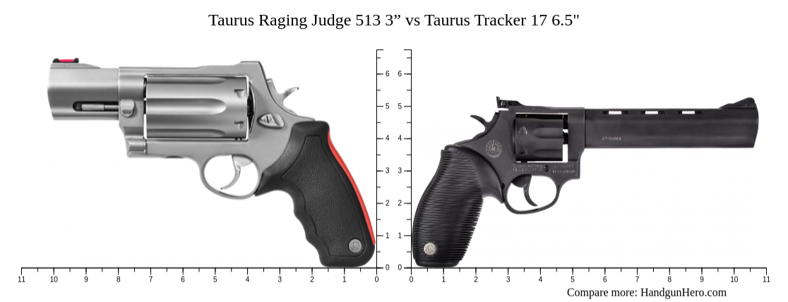 Taurus Raging Judge 513 3” vs Taurus Tracker 17 6.5" size comparison | Handgun Hero