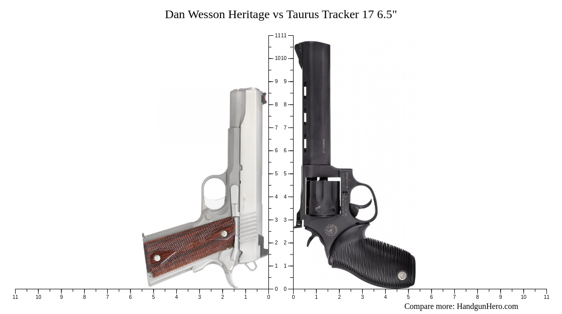 Dan Wesson Heritage vs Taurus Tracker 17 6.5" size comparison | Handgun ...