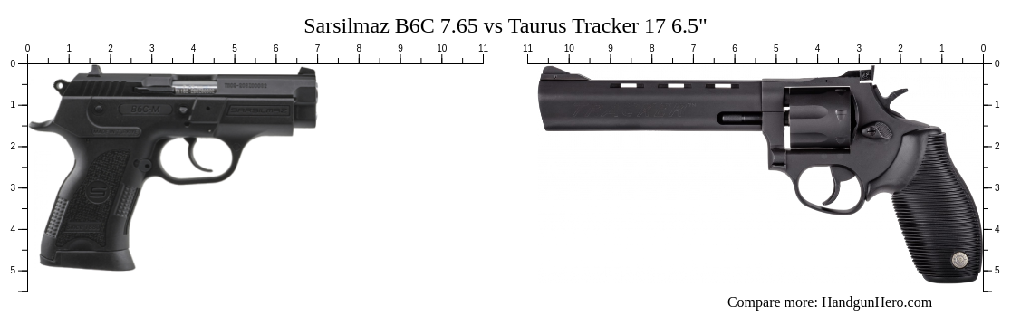 Sarsilmaz B6C 7.65 vs Taurus Tracker 17 6.5" size comparison | Handgun Hero