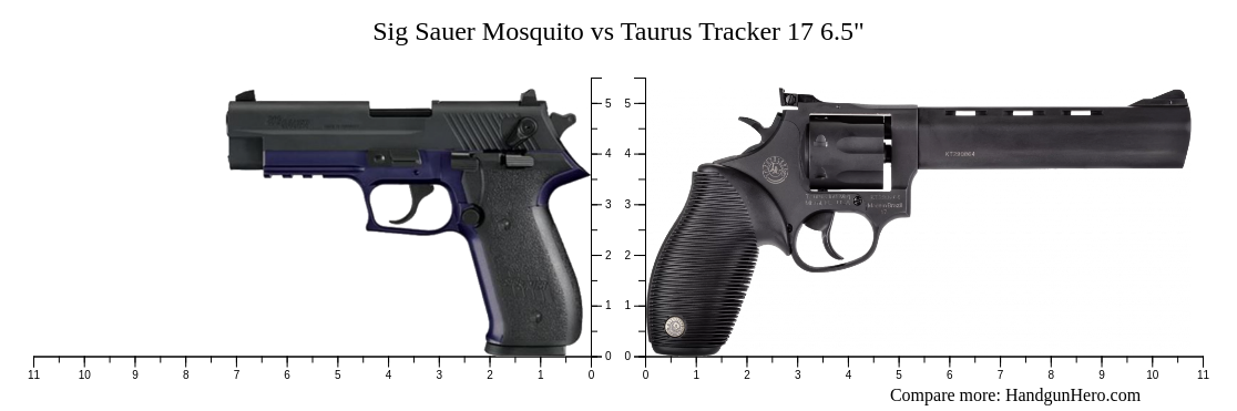 Sig Sauer Mosquito vs Taurus Tracker 17 6.5" size comparison | Handgun Hero