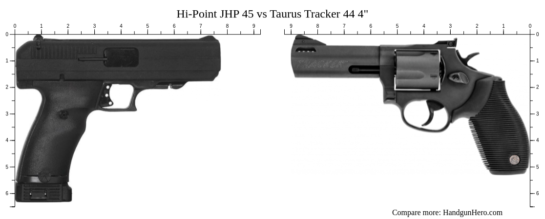 Hi-Point JHP 45 vs Taurus Tracker 44 4" vs Glock G22 Gen 5 size ...