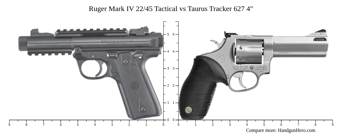 Ruger Mark IV 22/45 Tactical vs Taurus Tracker 627 4" size comparison ...