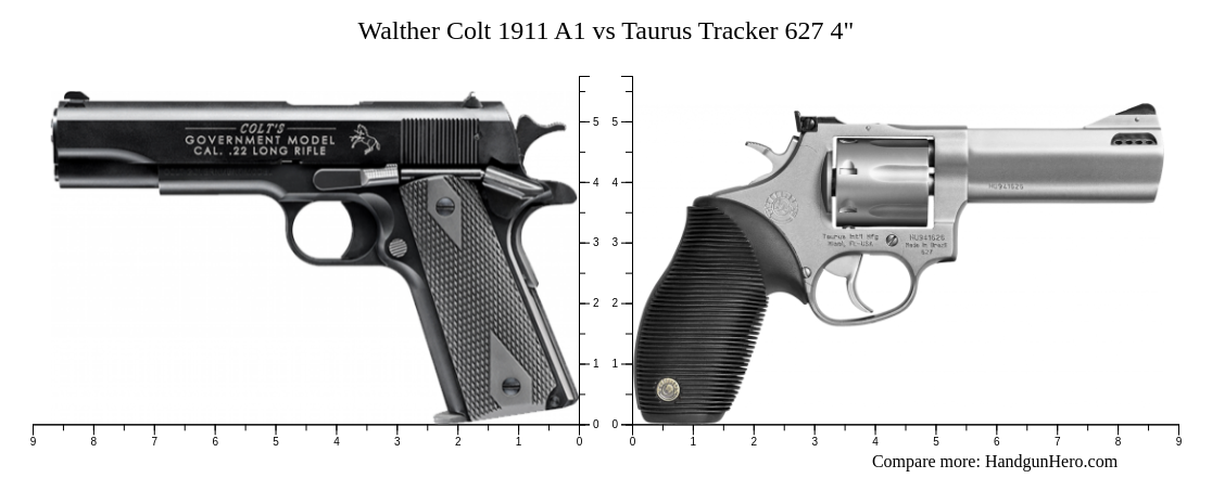 Walther Colt 1911 A1 vs Taurus Tracker 627 4" size comparison | Handgun Hero