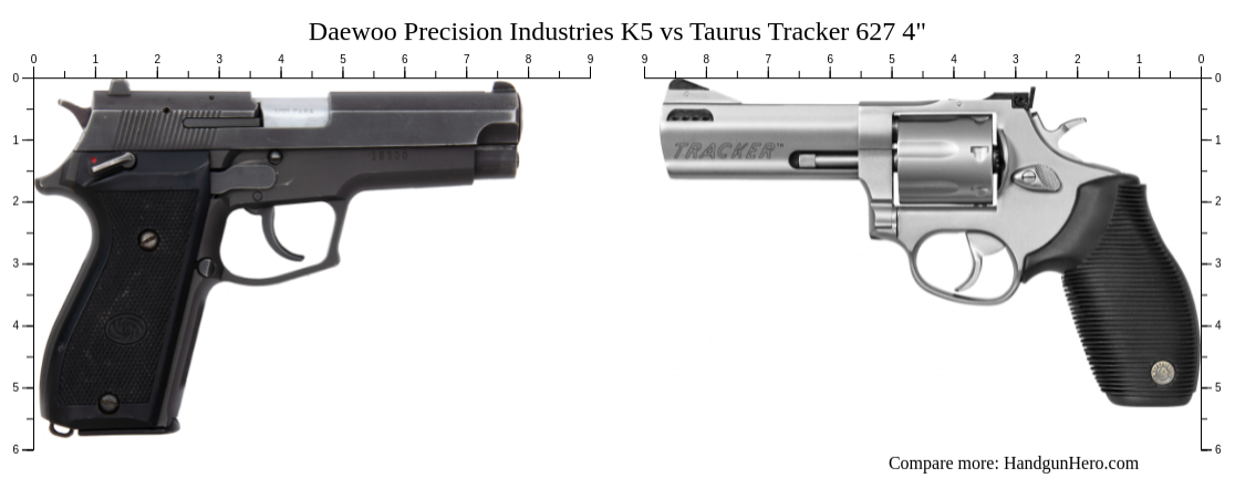 Daewoo Precision Industries K5 Vs Taurus Tracker 627 4 Size Comparison