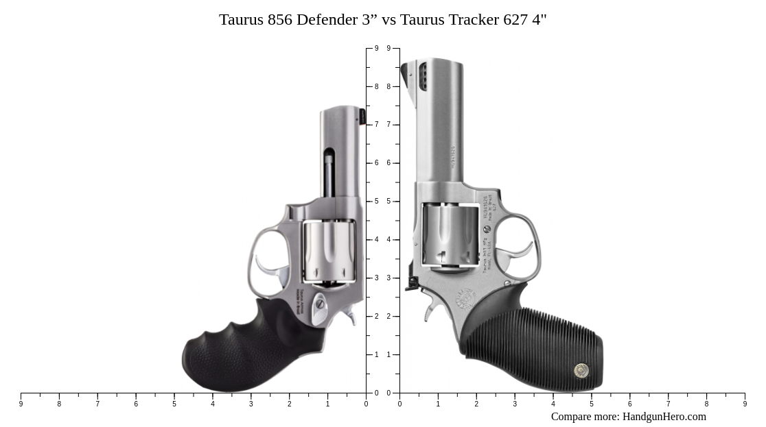 Taurus 856 Defender 3” vs Taurus Tracker 627 4" size comparison | Handgun Hero