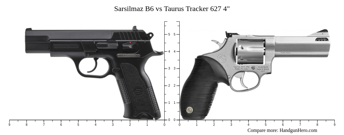 Sarsilmaz B6 vs Taurus Tracker 627 4" size comparison | Handgun Hero