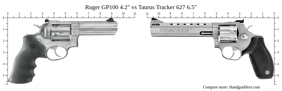 Ruger GP100 4.2" vs Taurus Tracker 627 6.5" size comparison | Handgun Hero
