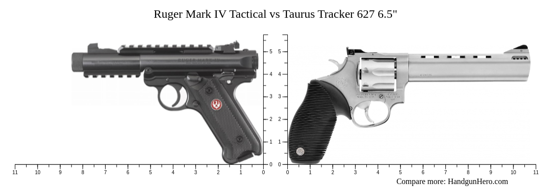 Ruger Mark IV Tactical vs Taurus Tracker 627 6.5" size comparison ...