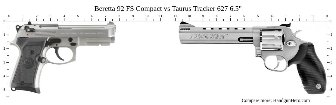 Beretta 92 FS Compact vs Taurus Tracker 627 6.5" size comparison ...