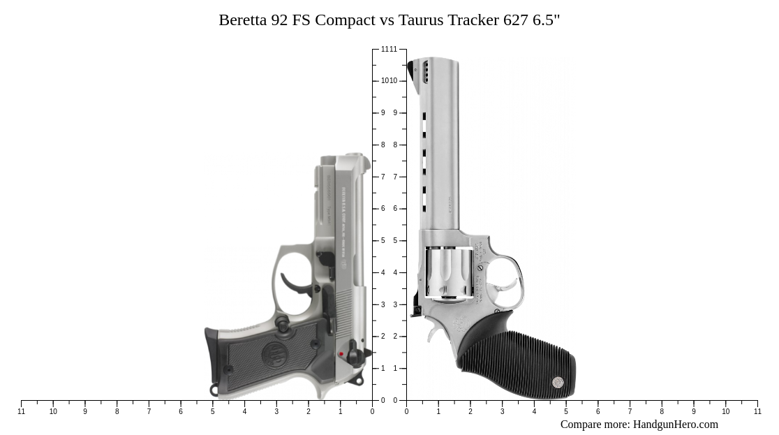 Beretta 92 FS Compact vs Taurus Tracker 627 6.5" size comparison ...