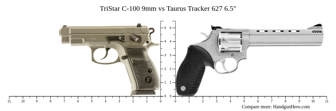 TriStar C-100 9mm vs Taurus Tracker 627 6.5" size comparison | Handgun Hero