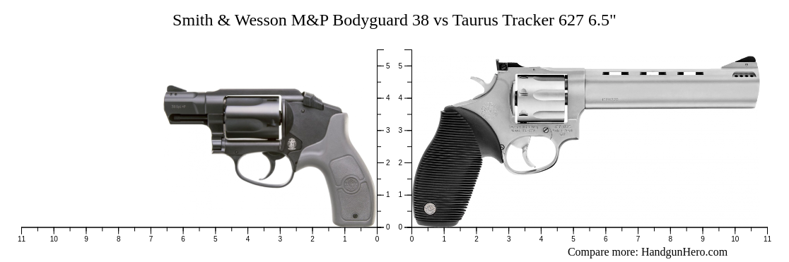 Smith & Wesson M&P Bodyguard 38 vs Taurus Tracker 627 6.5" size ...