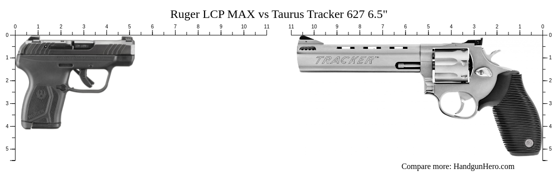 Ruger LCP MAX vs Taurus Tracker 627 6.5" size comparison | Handgun Hero