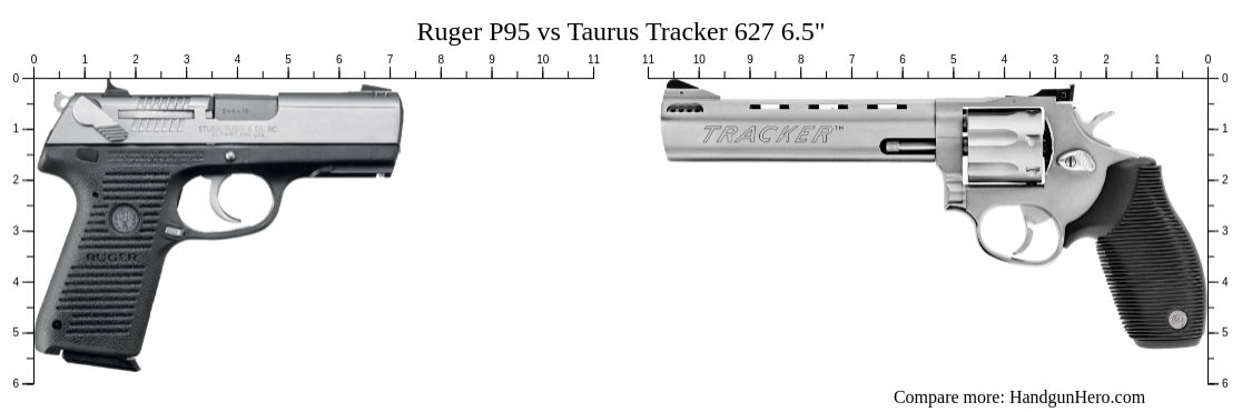 Ruger P95 vs Taurus Tracker 627 6.5" size comparison | Handgun Hero