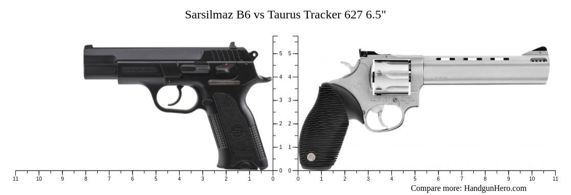 Sarsilmaz B6 vs Taurus Tracker 627 6.5" size comparison | Handgun Hero