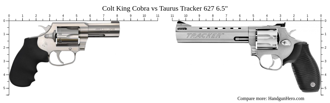 Colt King Cobra vs Taurus Tracker 627 6.5" size comparison | Handgun Hero