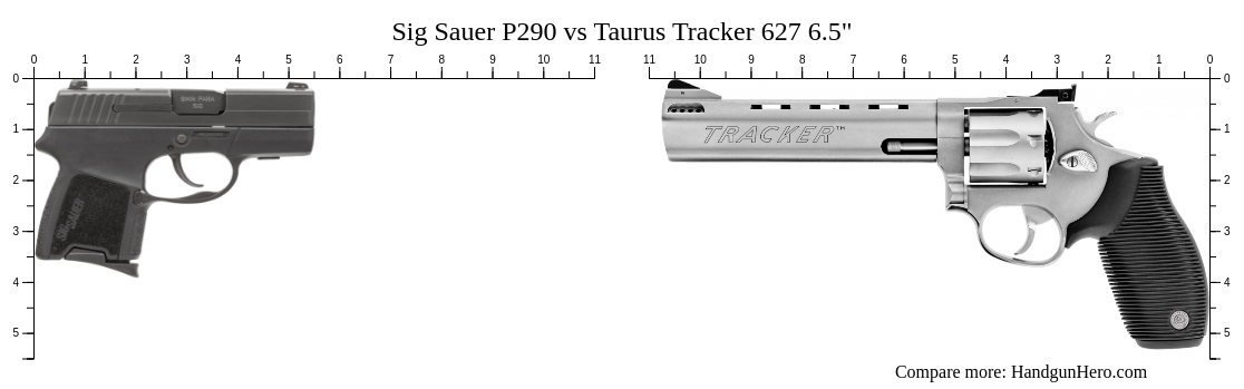 Sig Sauer P290 vs Taurus Tracker 627 6.5" size comparison | Handgun Hero