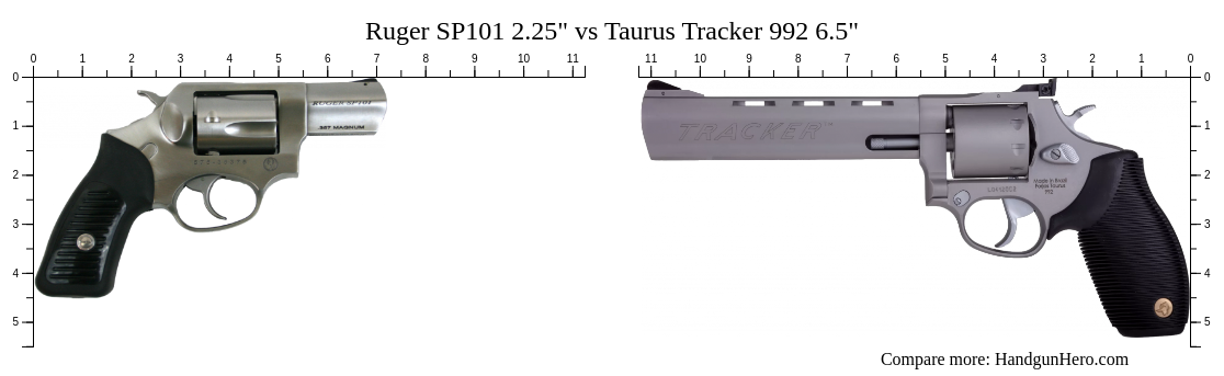 Ruger SP101 2.25" vs Taurus Tracker 992 6.5" size comparison | Handgun Hero