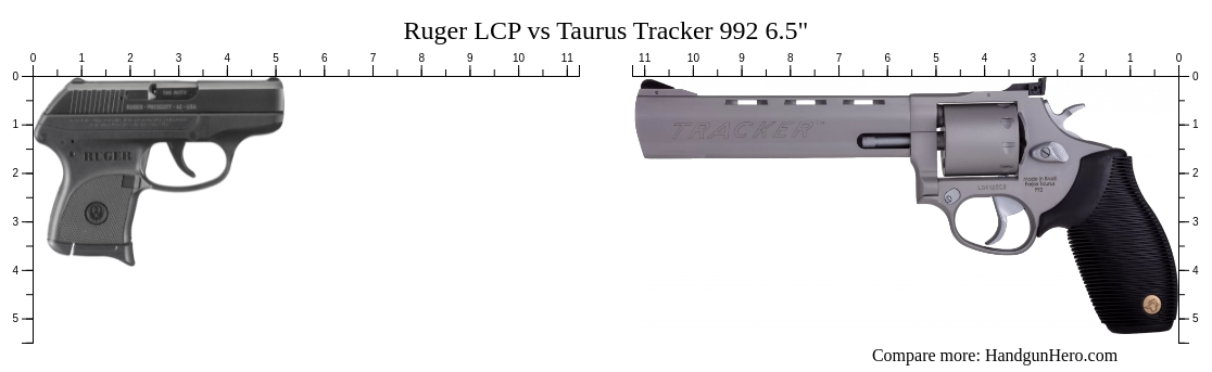 Ruger LCP vs Taurus Tracker 992 6.5" size comparison | Handgun Hero