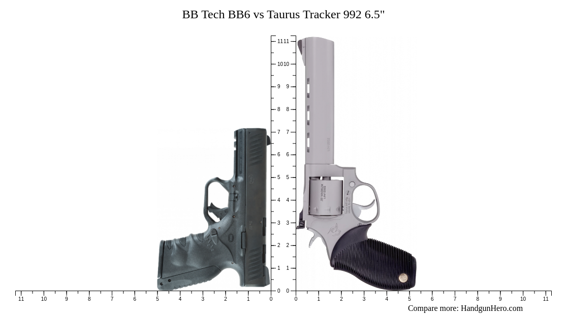 BB Tech BB6 vs Taurus Tracker 992 6.5" size comparison | Handgun Hero
