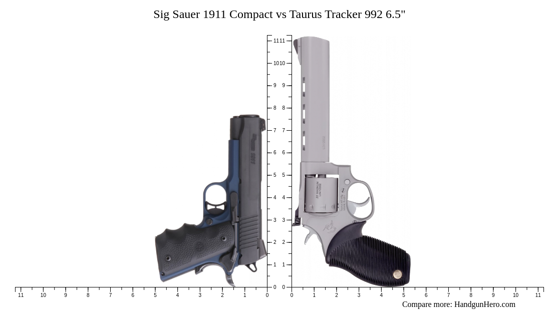 Sig Sauer 1911 Compact vs Taurus Tracker 992 6.5" size comparison ...