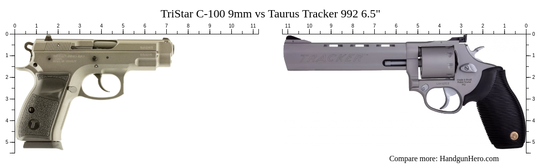 TriStar C-100 9mm vs Taurus Tracker 992 6.5" size comparison | Handgun Hero