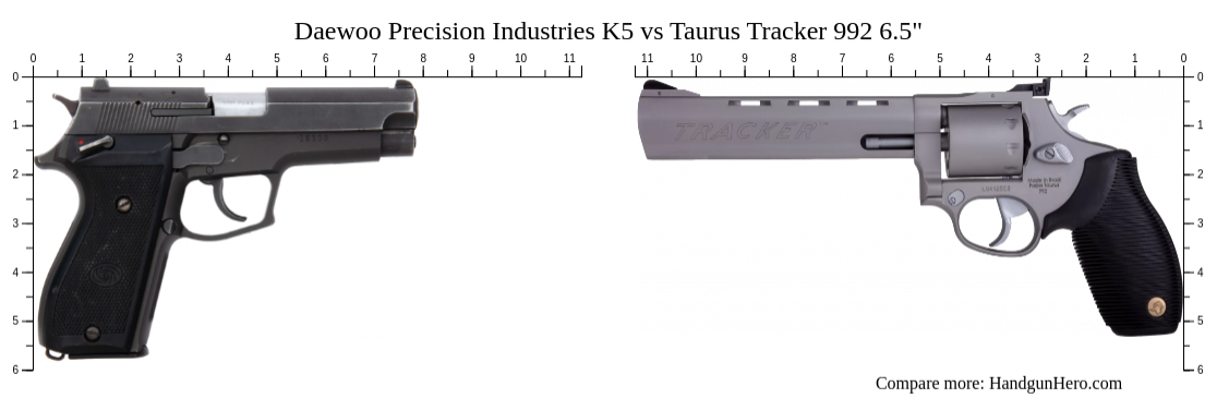 Daewoo Precision Industries K5 Vs Taurus Tracker 992 6 5 Size