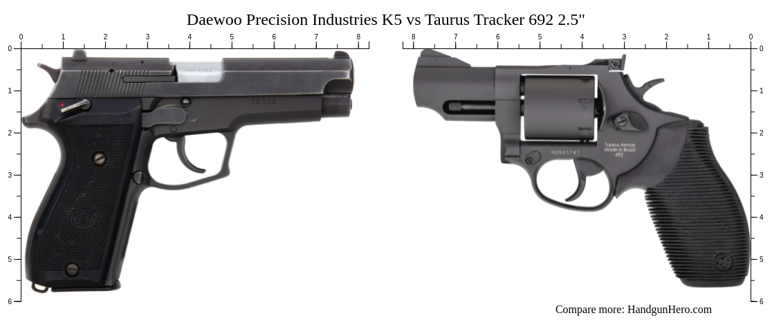 Daewoo Precision Industries K5 Vs Taurus Tracker 692 2 5 Size