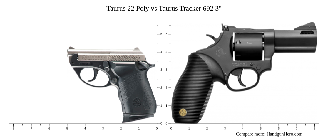 Taurus 22 Poly vs Taurus Tracker 692 3" size comparison | Handgun Hero
