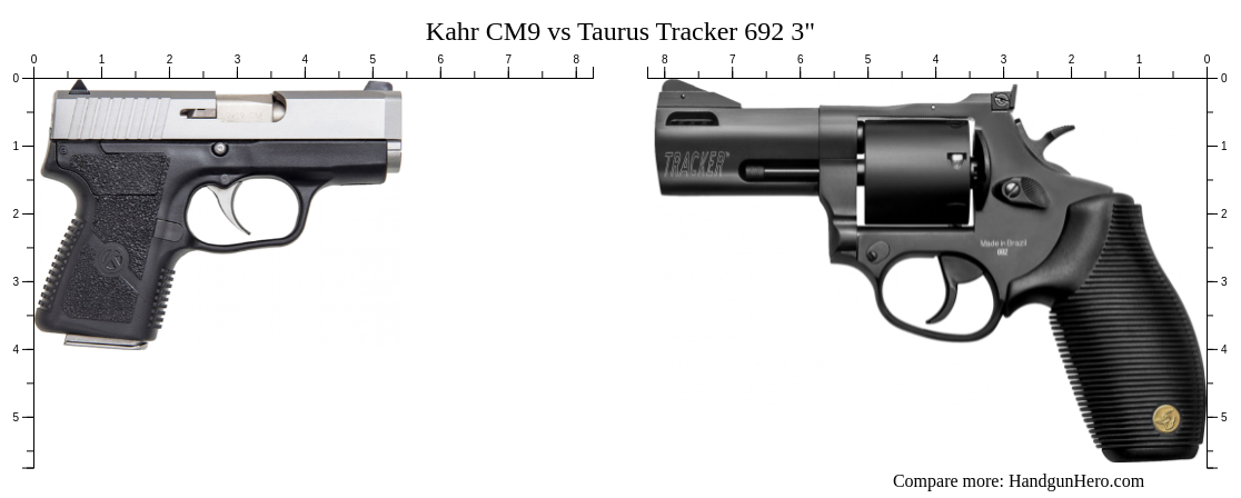 Kahr CM9 vs Taurus Tracker 692 3" size comparison | Handgun Hero