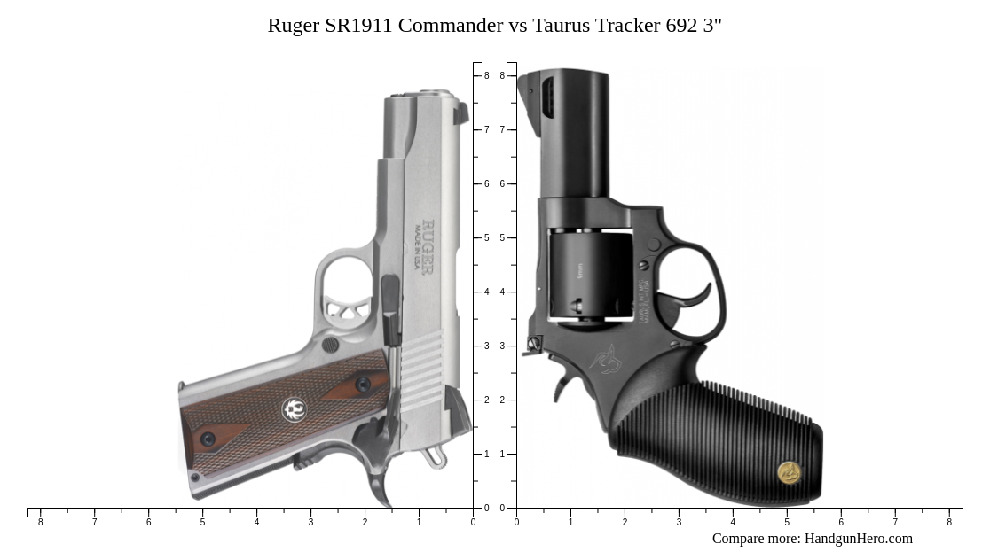Ruger SR1911 Commander vs Taurus Tracker 692 3" size comparison ...