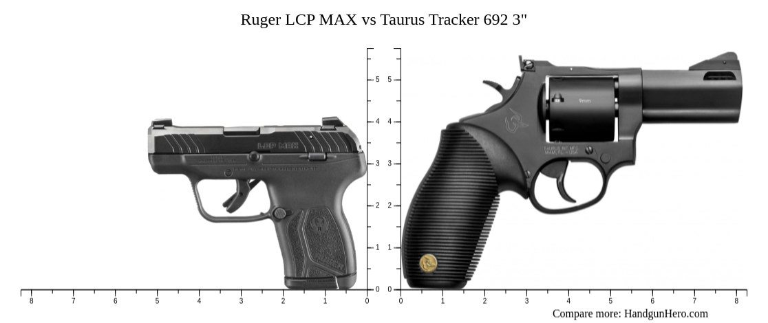 Ruger LCP MAX vs Taurus Tracker 692 3" size comparison | Handgun Hero