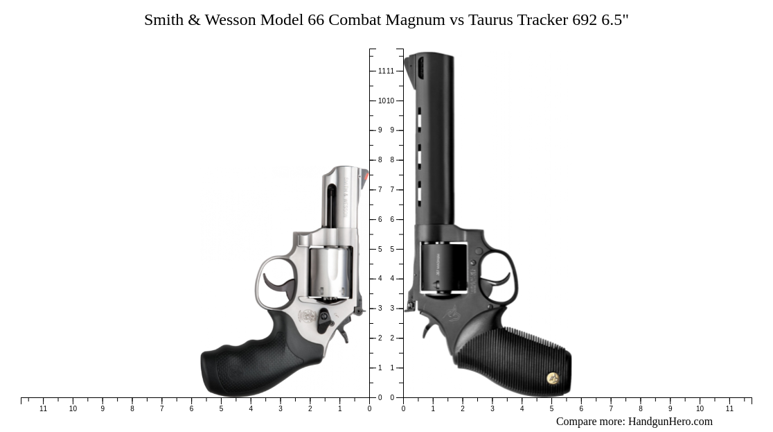 Smith & Wesson Model 66 Combat Magnum vs Taurus Tracker 692 6.5" size comparison | Handgun Hero