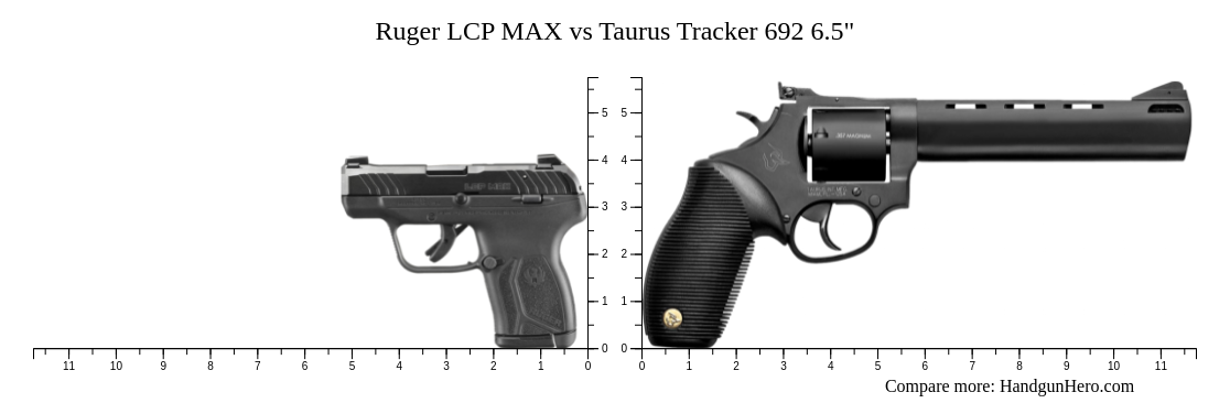 Ruger LCP MAX vs Taurus Tracker 692 6.5" size comparison | Handgun Hero