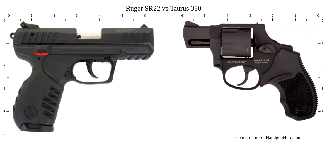 Ruger SR22 vs Taurus 380 size comparison | Handgun Hero